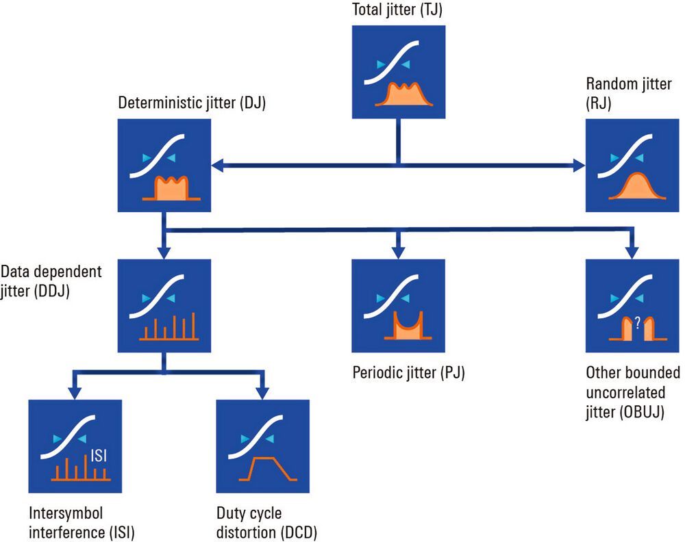 How an Algorithm Separates Jitter Components
