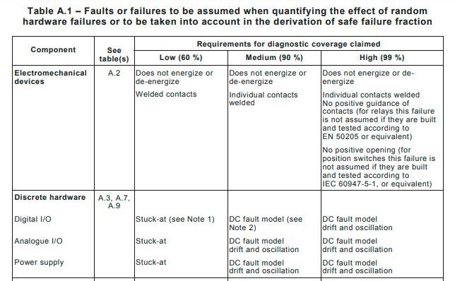 IEC 61508 – Einführung in die Hardwareentwicklung