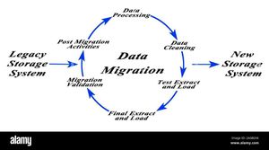 Wann eine Datenmigration nötig und sinnvoll ist || Bild 2 / 4