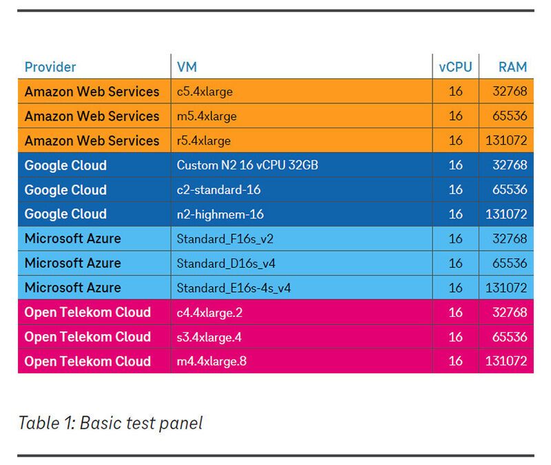Cloud Benchmark 2021: Wer bietet das beste Preis-Leistungs-Verhältnis ...