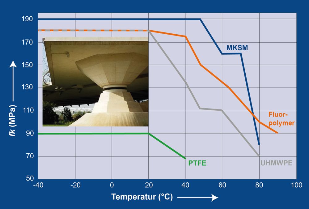Brückenlager: Gleitwerkstoff überträgt hohe statische Lasten