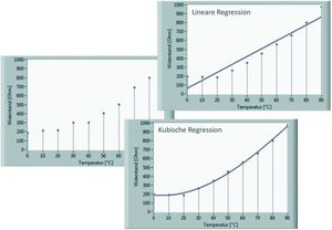 Praktische Verfahren zum Auswerten von Messdaten || Bild 1 / 3