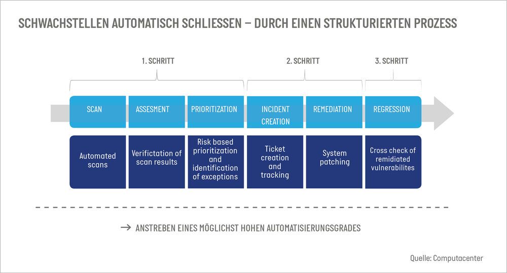Schwachstellen automatisch schließen