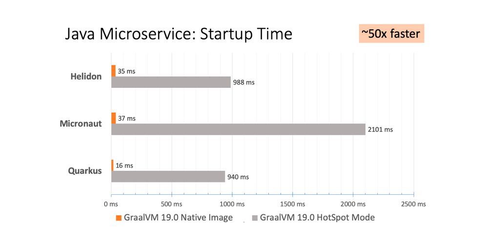 Microservices in Java