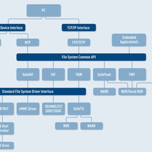 NAND-Flash bringt Vorteile für Embedded-IoT-Anwendungen und fordert Entwickler