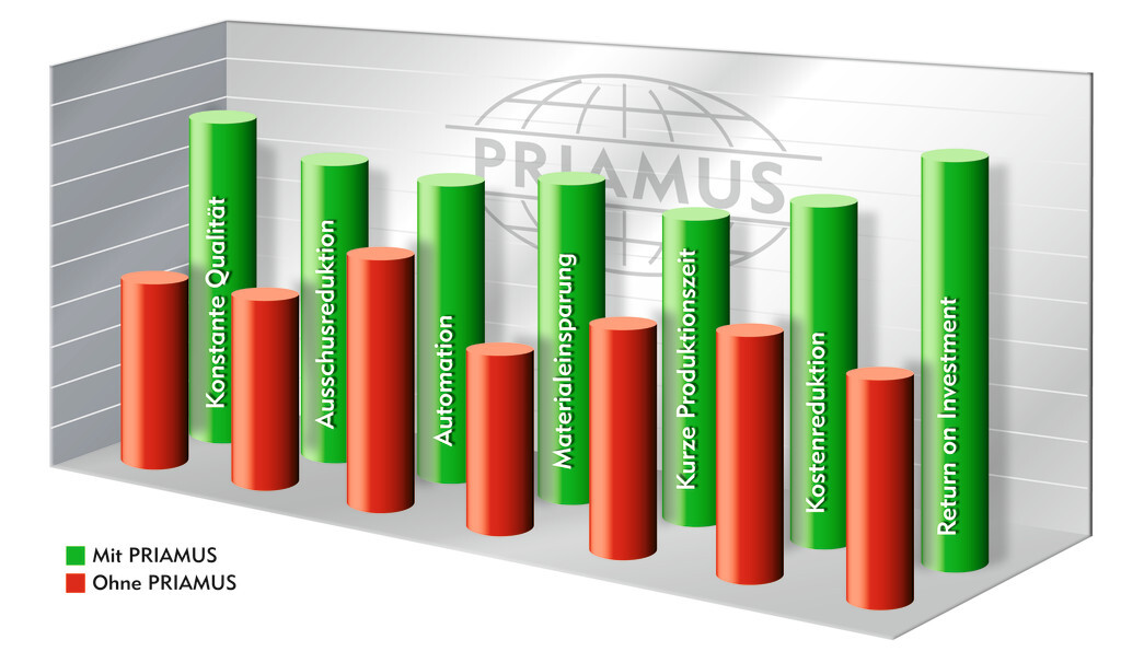 >> Kosten-Nutzen-Analyse von Priamus