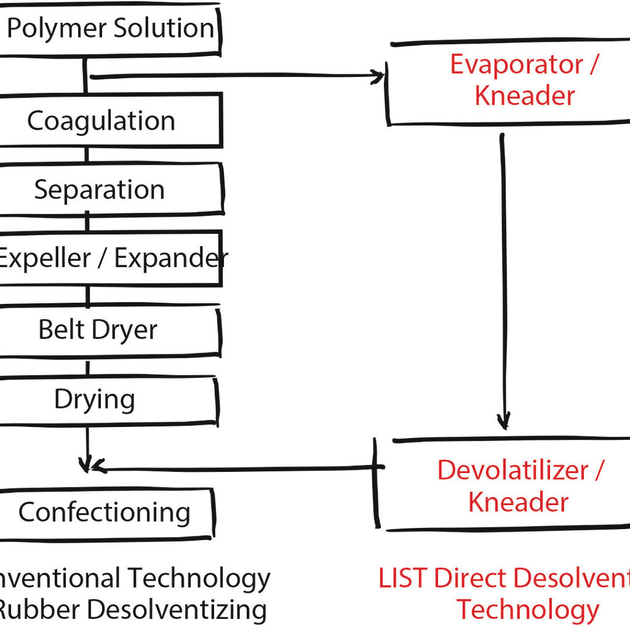 A Polymer Reactor Designed for Solvent-Free Operation