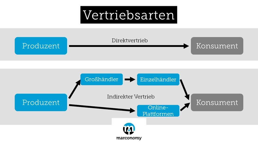 Vertrieb – Strategien, Prozesse und Trends aus B2B und B2C