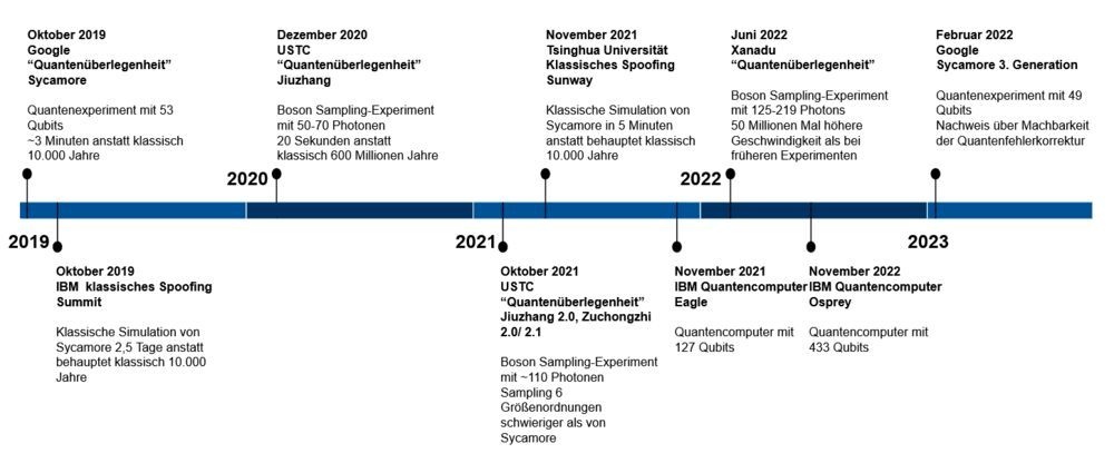 Steht Quantencomputing davor Kryptowährungen zu hacken?
