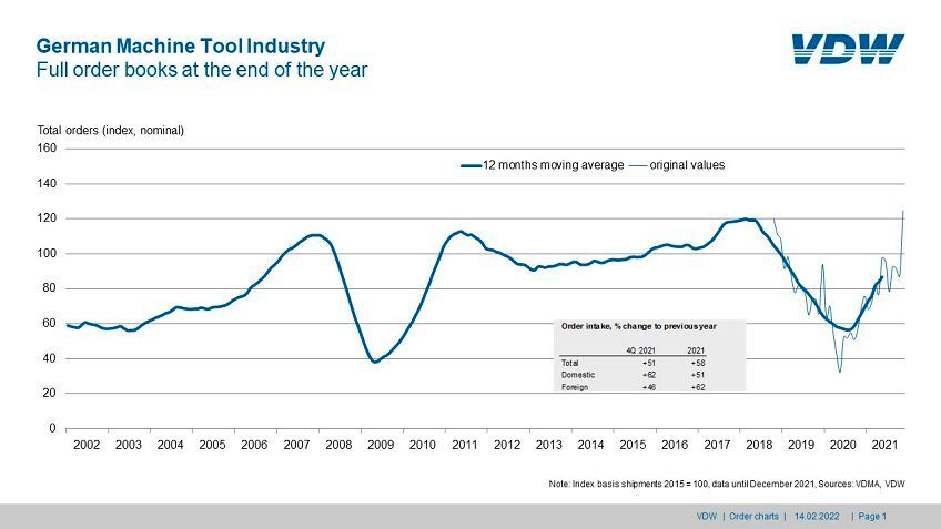German machine tool orders stable during second quarter 2022