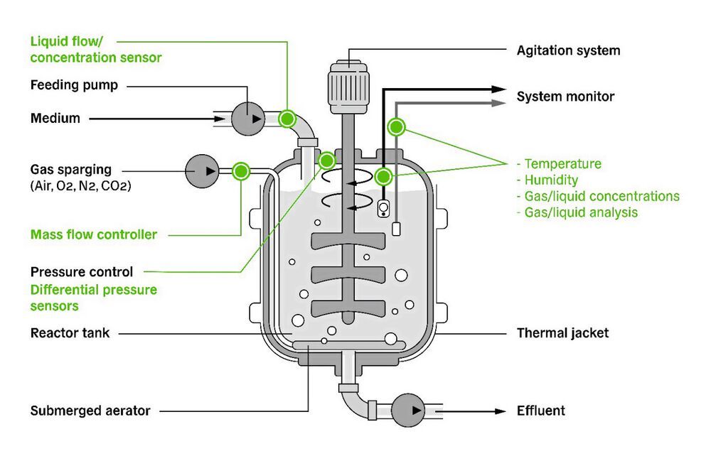 Bioreaktoren Optimierte Leistung Dank Intelligenter Sensoren bioreaktoren-optimierte-leistung-dank-intelligenter-sensoren