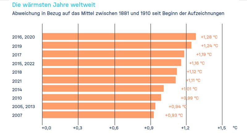 Der Klimawandel in 25 Fakten || Bild 9 / 28