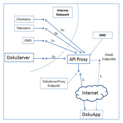 Sichere Entwicklung von API-Anwendungen