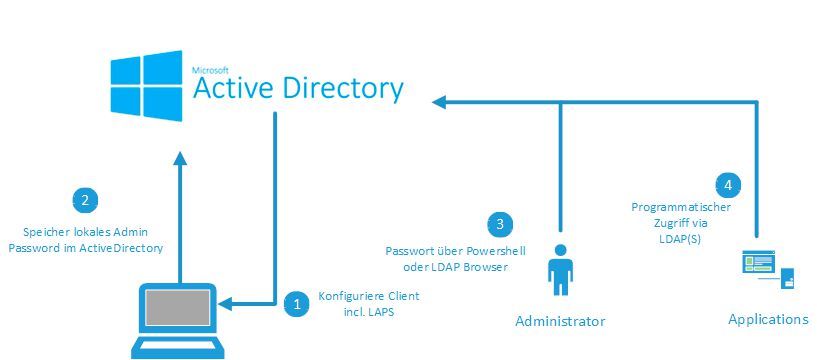 LAPS: Effektives Privileged Access Management für lokale Admin-Konten
