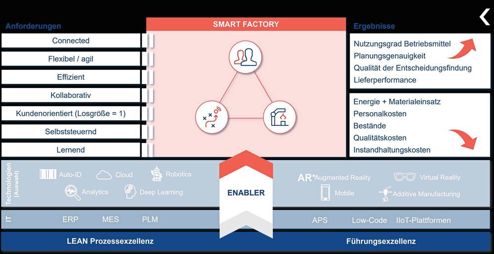 Digitalisierung und Smart Factory: Wie Unternehmen den Mehrwert steigern