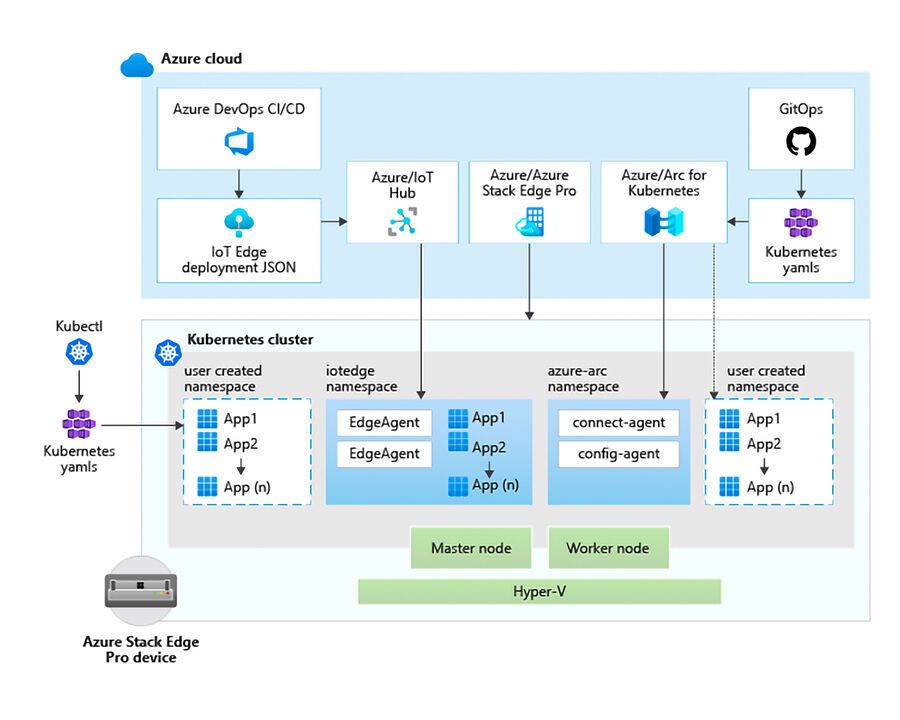 Cloud Computing: Übergang von der Cloud zur Edge-Technologie