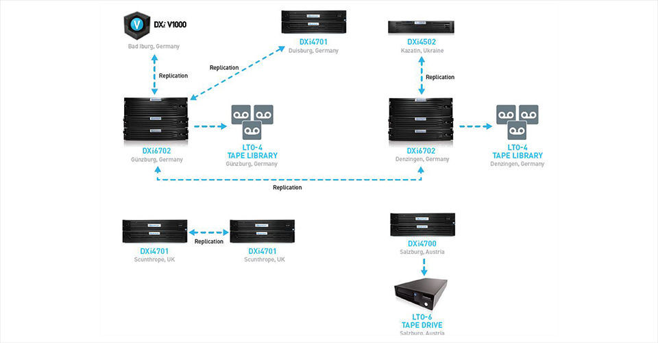 OSI Food Solutions vertraut beim Backup auf Quantum