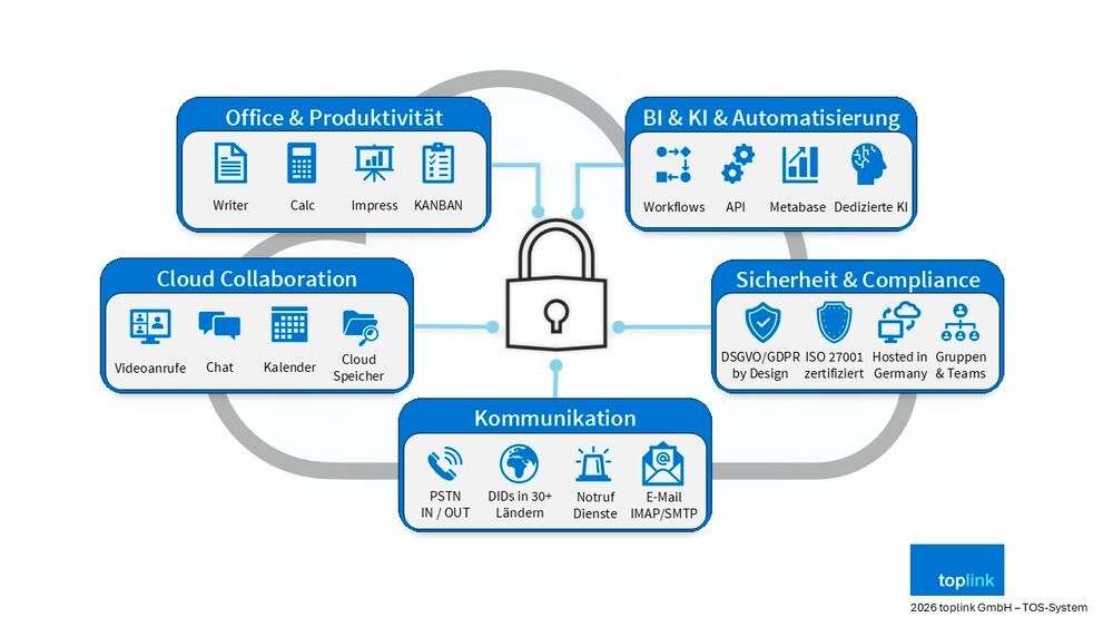 Toplink Office Suite: Nextcloud-Alternative zu Microsoft 365