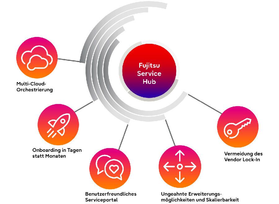 Der Fujitsu Service Hub: Adapter für die Multi-Cloud