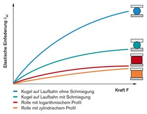 Profilschienenführungen Teil 1: Grundlagen zum Konstruieren || Bild 2 / 5