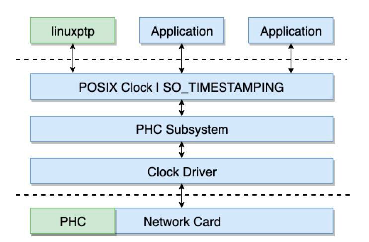 Time-Sensitive Networking mit Linux